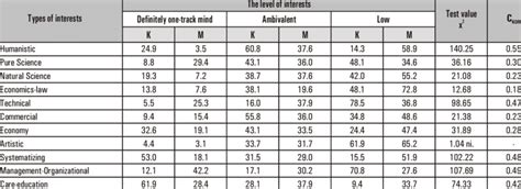The Sex Of The Respondent And The Level Of Interest Download Table