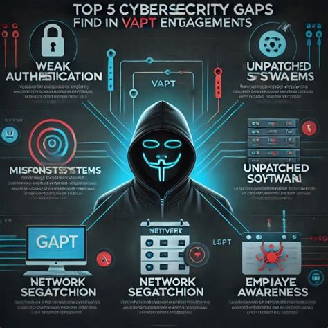 Aryaa Mathur On Linkedin Cybersecurity Vapt Penetrationtesting