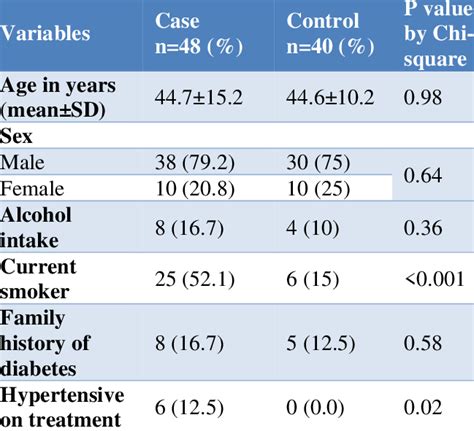 Comparison Of Baseline Categorical Variables Between Cases And Controls