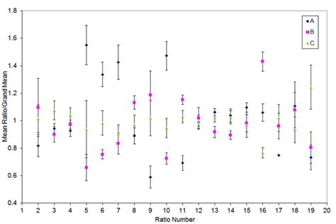 Representation Of Variability Among Ratio Values Ratios 2 Through 19 Download Scientific