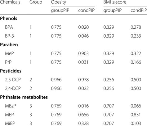 Grouppip And Condpip In Bkmr Model In Nhanes 2005 2010 N 2372