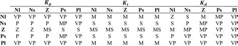 Fuzzy Self Tuning Rules For Tuning Pid Control Parameters X Download
