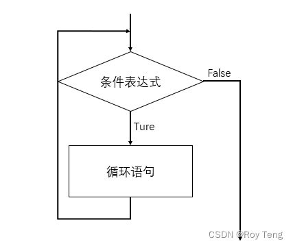 python学习之循环结构 python中循环结构 CSDN博客