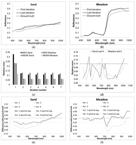 A Fast Iterative Procedure For Adjacency Effects Correction On Remote Sensed Data