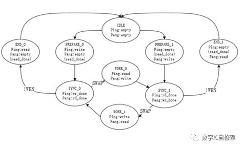 循环buffer的实现芯片设计小技巧——乒乓buffer Csdn博客