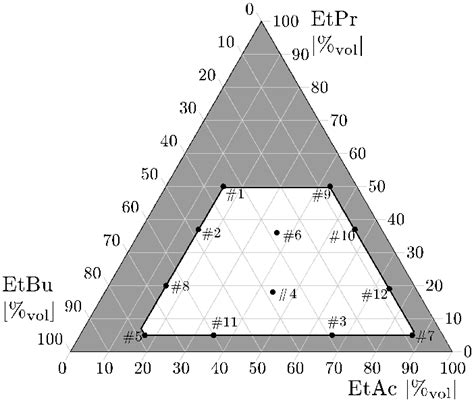 1 The Twelve Experimental Points Selected With A D Optimal Criterion Download Scientific
