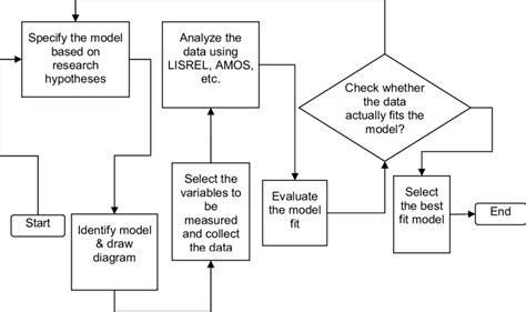Flow Diagram Of Sem Methodology Download Scientific Diagram