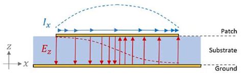 Figure Electric Field And Surface Current Distributions On A Rectangular Patch Antenna [kopper