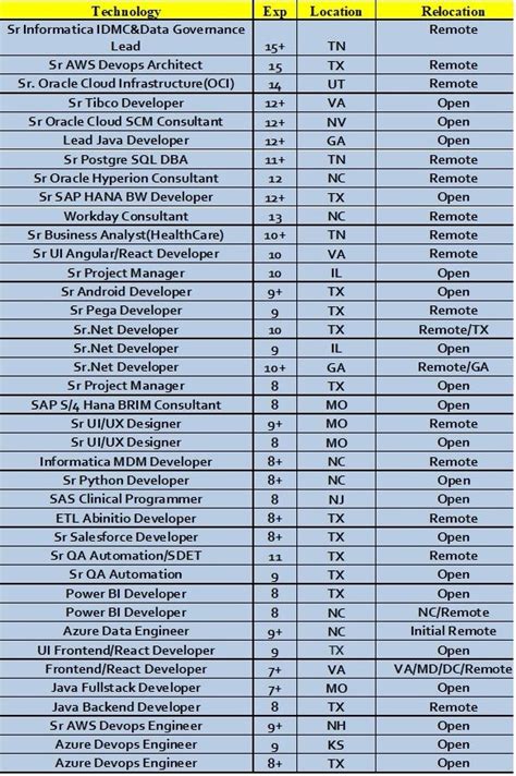 Bala G On Linkedin Javadeveloper Tibcodeveloper Netdeveloper Devops Salesforce