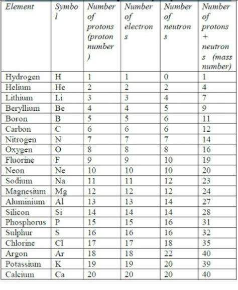 Periodic Table Of Elements Showing Protons Neutrons And Electrons