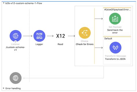 customize edi x12 schema for b2b integrations