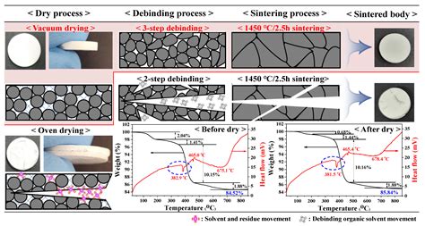 Sintering Process Optimization For 3ysz Ceramic 3d Printed Objects Manufactured By Stereolithography