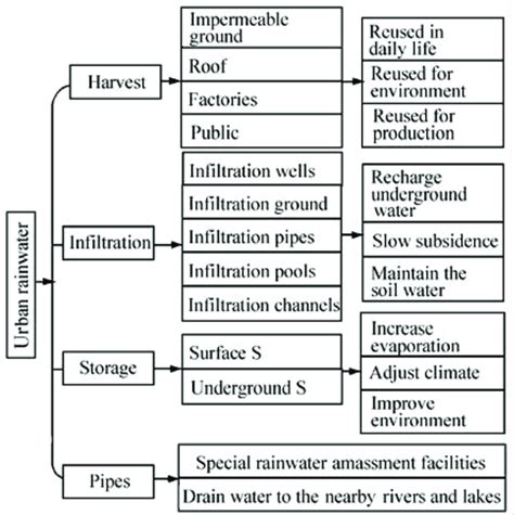 Basic Methods For Urban Rainwater Management [16] Download Scientific Diagram