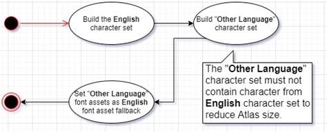 Unity Optimizing Textmesh Pro Font Atlas For Language Localization Tee