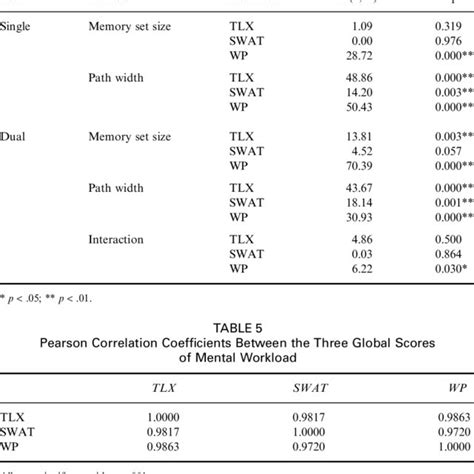 Workload Profile Rating Sheet Download Scientific Diagram
