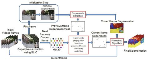 Schematic Of The Proposed Method Download Scientific Diagram
