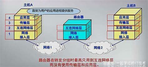 计算机网络基础系列:tcpip体系结构tcpip体系结构 Csdn博客 计算机网络基础系列:tcpip体系结构tcpip体系结构 Csdn博客
