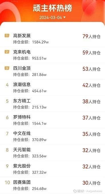 顽主杯热股榜， 罗博特科 首次上榜，名列第六，共37人持仓。但持仓金额1544万，仅次于榜首 高新发展 158429w 雪球