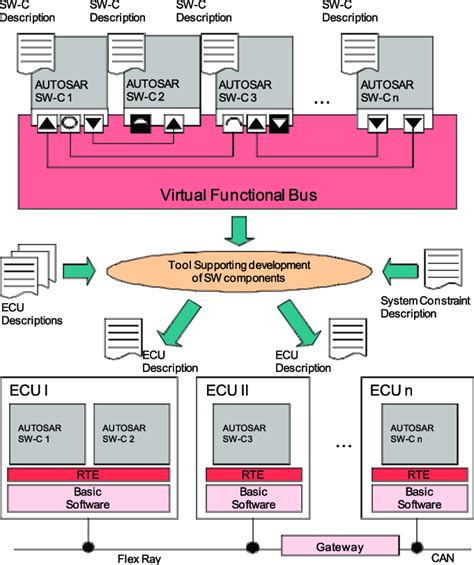 Mapping Of Software Components To Ecus Download Scientific Diagram