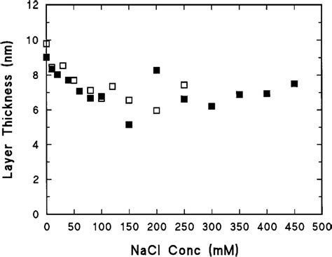 Influence Of Addition Of Nacl On Adsorbed Layer Thickness Measured By