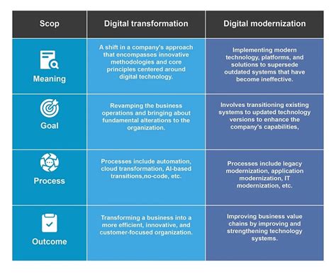 Digital Transformation Vs Digital Modernization What To Choose And When