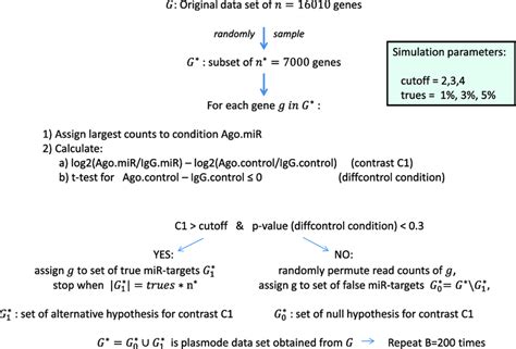 Flowchart For Simulation Of Plasmode Data Sets Successive Steps For Download Scientific