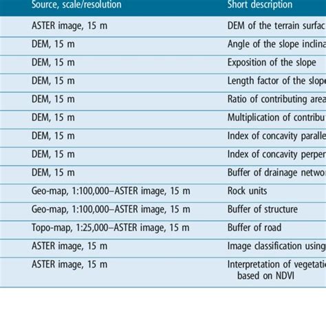 descriptions of the input data their spatial resolution and sources