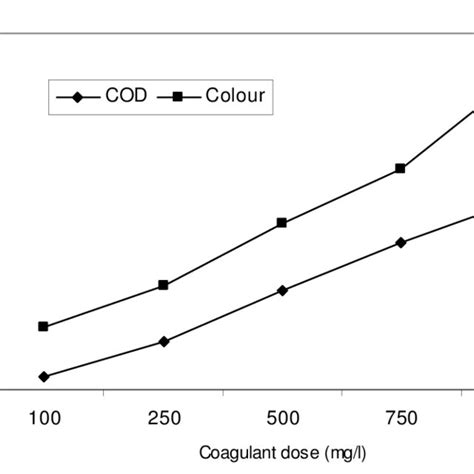 Effect Of Coagulant Dose On The Removal Of Cod And Colour In The Leachate Download Scientific