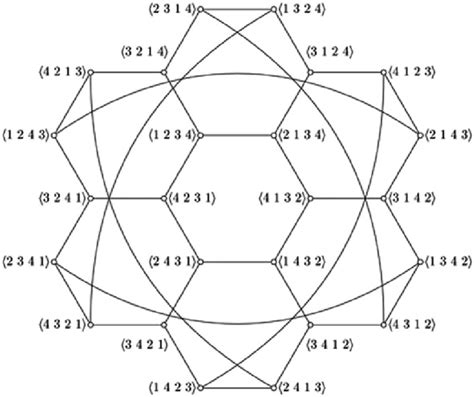 Star Transposition Graph St 4 13 P 65 Download Scientific Diagram
