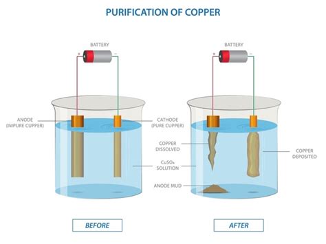 Copper Anode Over 183 Royalty Free Licensable Stock Illustrations