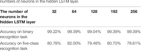 Table 3 From A One Dimensional Cnn Lstm Model For Epileptic Seizure Recognition Using Eeg Signal