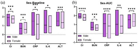 Clinical Characteristics In Sex Related Subgroup A Index At Baseline Download Scientific