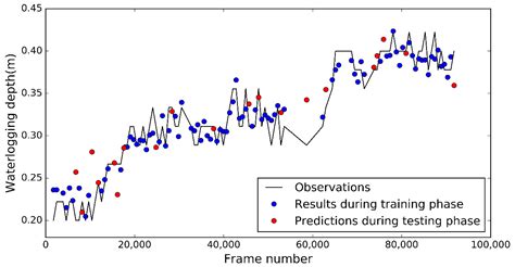 Extraction Of Urban Waterlogging Depth From Video Images Using Transfer