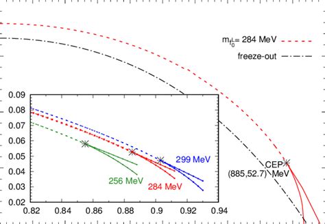 the phase diagram obtained by using the improved polyakov loop