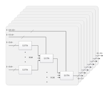 An Example Of 8 Bit Output 8 × 8 Lut Based Table 6 Input Luts Are Download Scientific Diagram