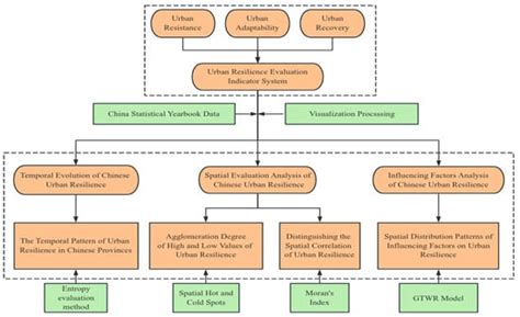 Spatiotemporal Evolution And Influencing Factors For Urban Resilience In China A Provincial