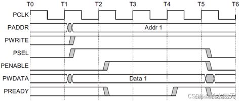 APB UART 1 apb fifo uart CSDN博客
