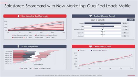 Salesforce Scorecard With New Marketing Qualified Leads Metric Ppt Powerpoint Presentation