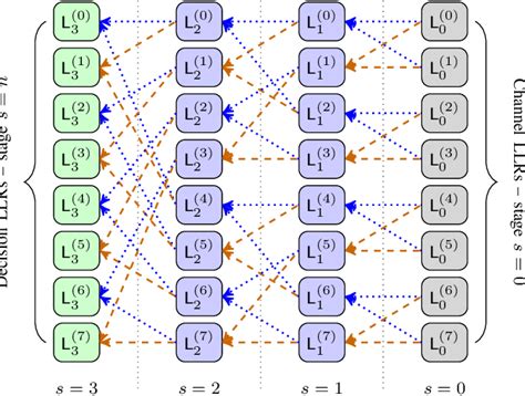 Figure 3 From Llr Based Successive Cancellation List Decoding Of Polar Codes Semantic Scholar