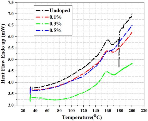 Thermographs Of The Heating Curve Of Functionalized Mwcnt Pvdf Download Scientific Diagram