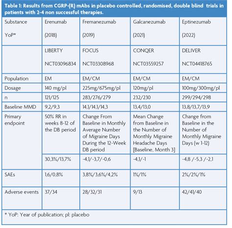 Monoclonal Cgrp R Antibodies For The Prevention Of Migraine Acnr