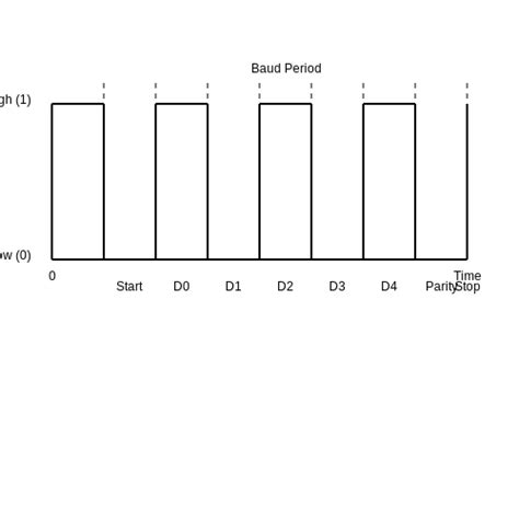Universal Asynchronous Receiver Transmitter Uart Tutorials On Electronics Next Electronics