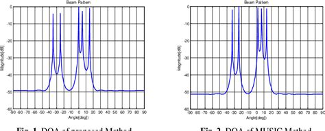 Figure 1 From High Resolution Direction Of Arrival Estimation Based On