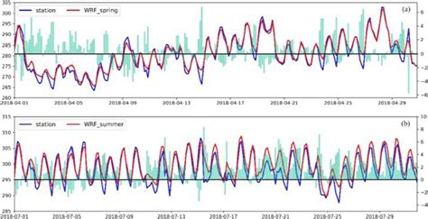 Model Accuracy Validation A Comparison Between Simulated Data And