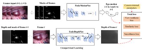 Figure 1 From Unsupervised Learning Based Continuous Depth And Motion
