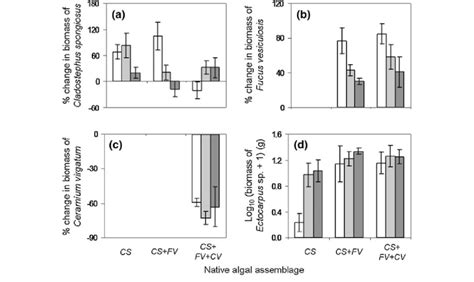 Ecosystem Functioning Effects In The Experiment Represented As