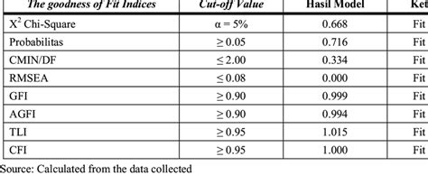 Evaluation Of Criteria Of Goodness Of Fit Indices X1 Download Scientific Diagram