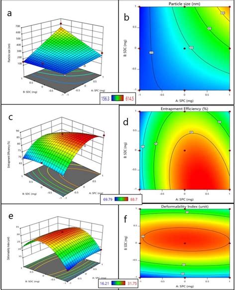 A Response Surface Plot For Particle Size Y1 B Contour Plot Download Scientific