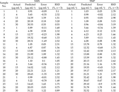 The Concentrations Of Smx And Tmp And The Results Of The Replicate