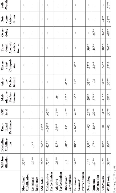Correlations Of The Tested Variables Download Scientific Diagram